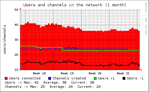 Network Status