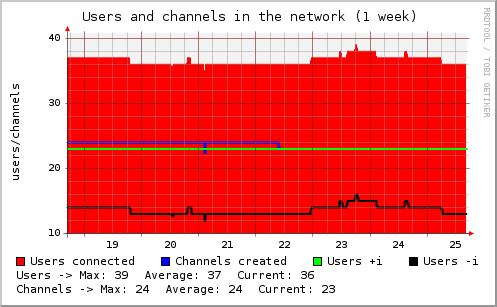 Network Status