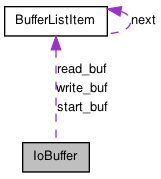 CXXR (C++ R): IoBuffer Struct Reference